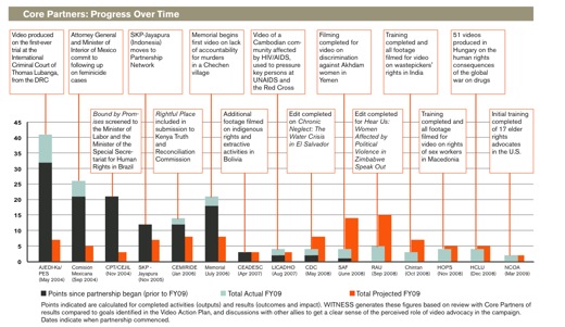 Witness Creates Sophisticated Evaluation Tools for Video Impact